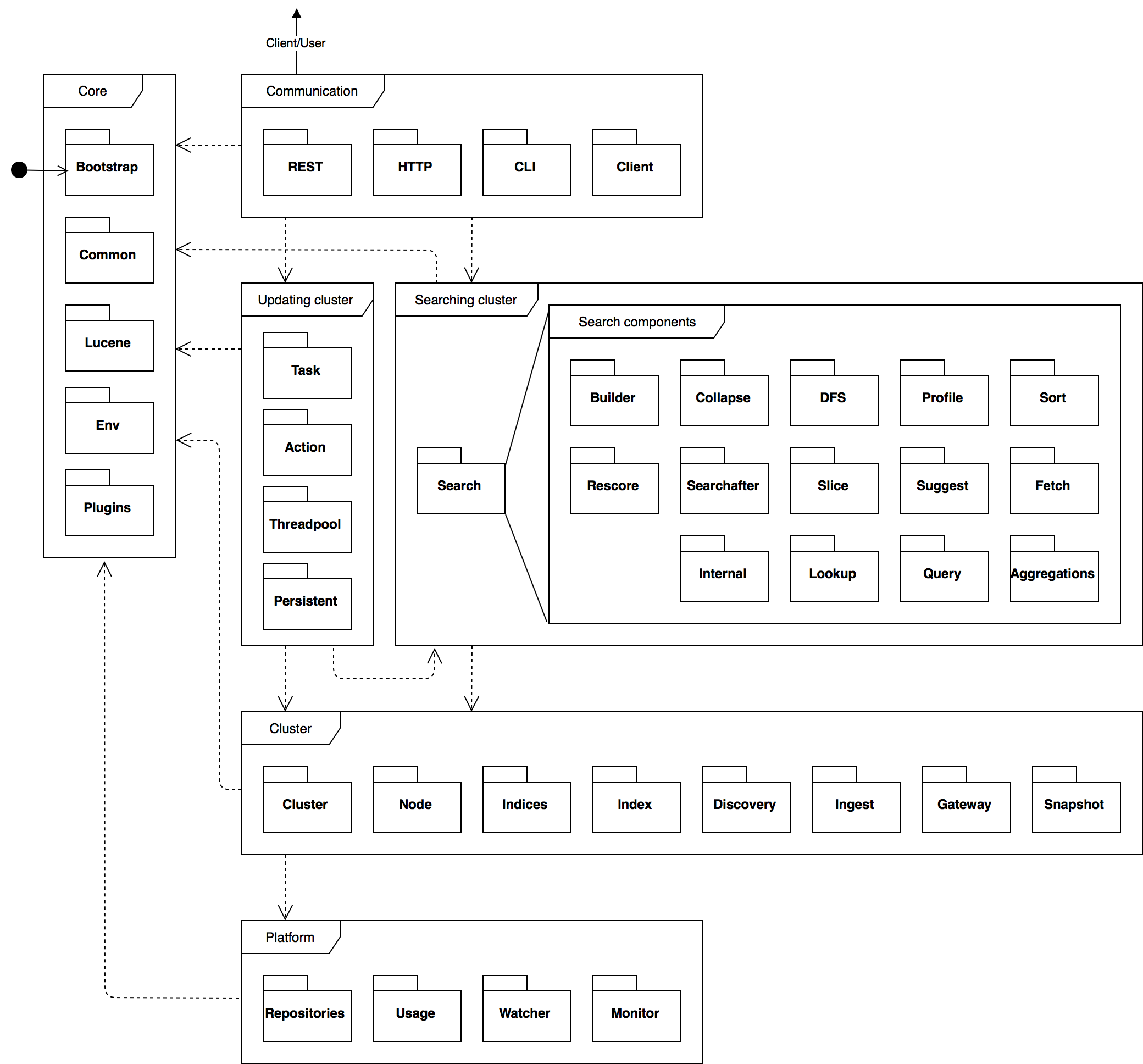 ElasticSearch · Delft Students on Software Architecture: DESOSA 2018