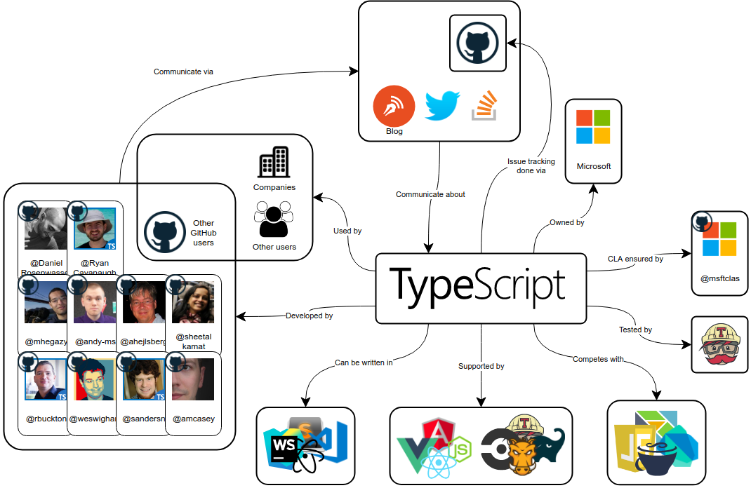 TypeScript · Delft Students on Software Architecture: DESOSA 2018