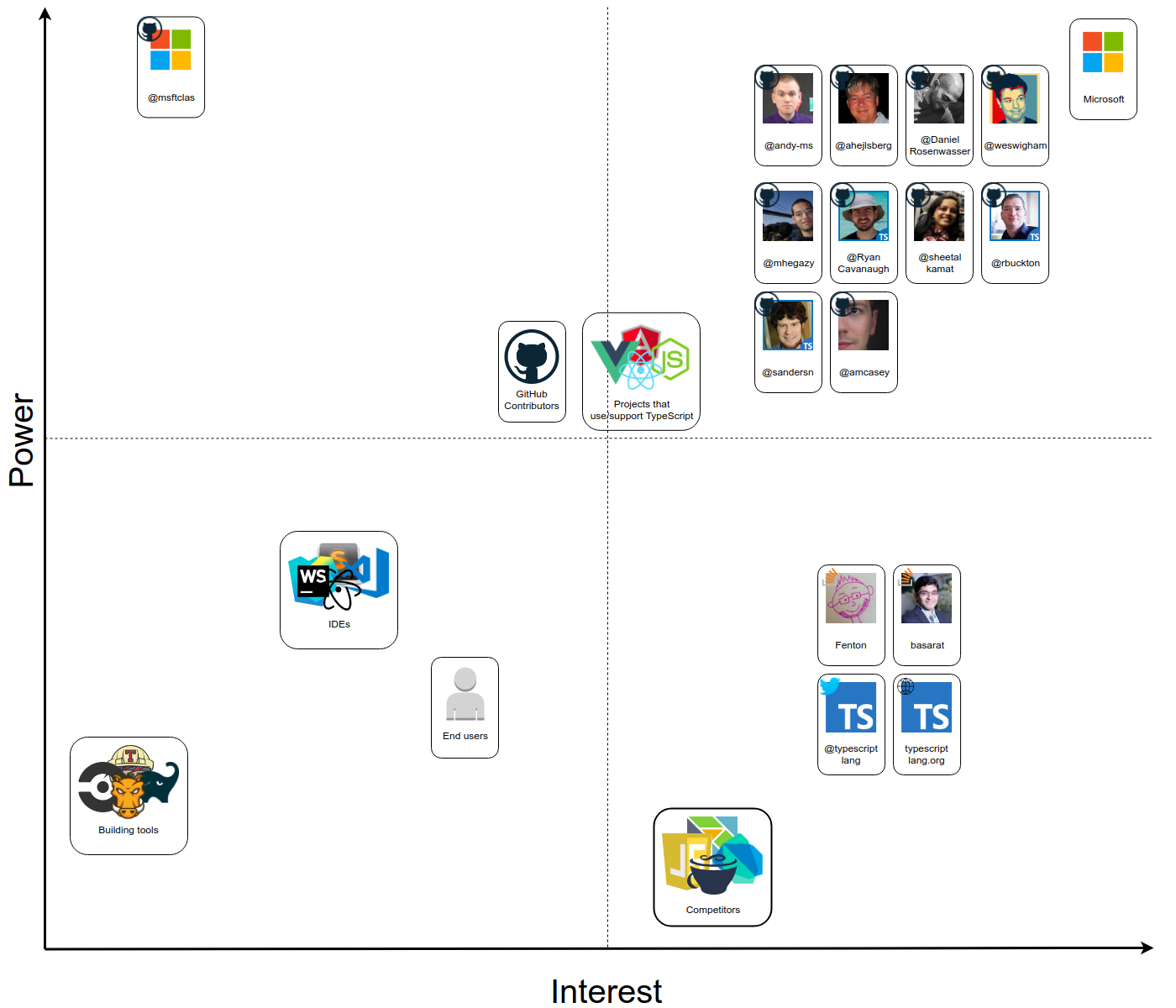 TypeScript · Delft Students on Software Architecture: DESOSA 2018